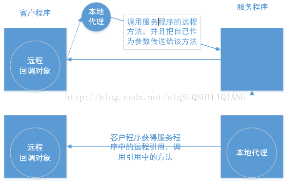 Java中间件之rmi编程 Rmi 安装 Csdn博客