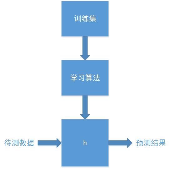 机器学习教程之2 线性回归linear Regression的sklearn实现sklearn Linearregression怎么实现的 Csdn博客