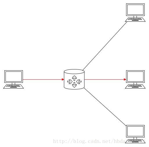 网络通信中的单播、广播和组播的实现 单播组播广播实例 Csdn博客
