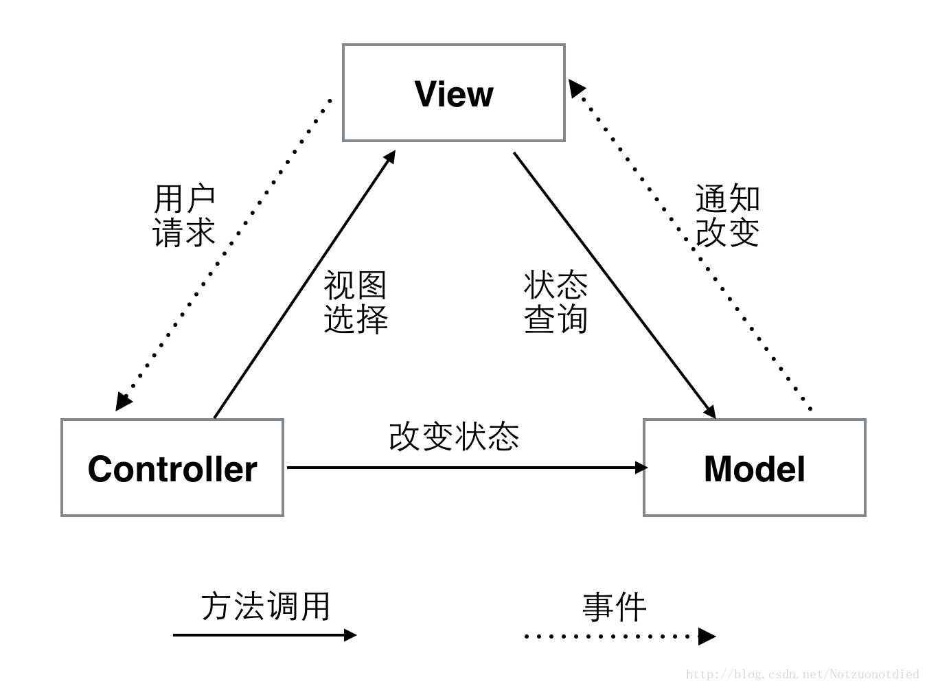 简述mvc框架模式以及在你（android）项目中的应用 简要介绍项目中如何应用mvc框架。 Csdn博客