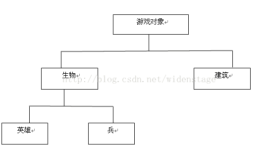 Java继承概念与实现（一）java实现继承符号 Csdn博客 