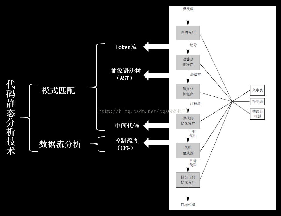 静态代码扫描 Csdn博客