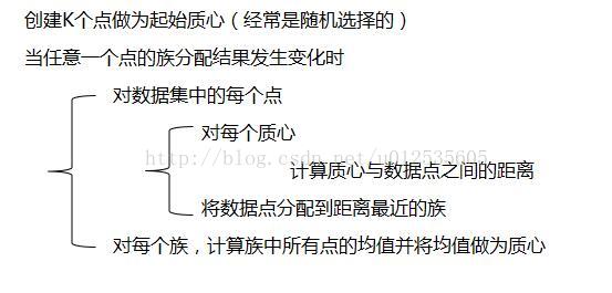 聚类算法 K 均值kmeans算法原理和python实现学习笔记利用计算机语言java、python或伪代码实现k 均值算法思考算法原理。 Csdn博客 