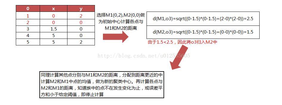 聚类算法 K 均值kmeans算法原理和python实现学习笔记利用计算机语言java、python或伪代码实现k 均值算法思考算法原理。 Csdn博客