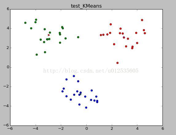 聚类算法 K 均值kmeans算法原理和python实现学习笔记利用计算机语言java、python或伪代码实现k 均值算法思考算法原理。 Csdn博客