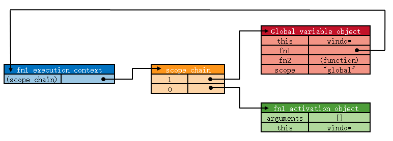 Javascript关于作用域、作用域链和闭包的理解前端js面试题 Csdn博客