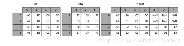 Pandas 表连接（merge，join，concatenate）pandas 连接表 Csdn博客 