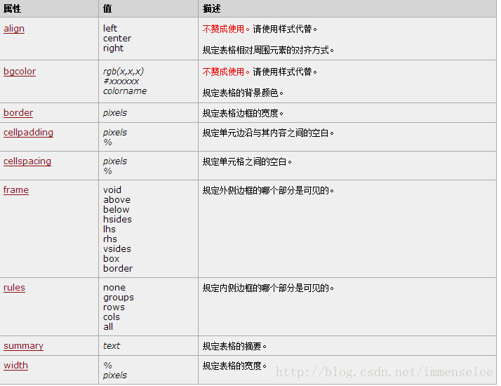 表格如何嵌套表单，如何在用表格给表单排版表格表单组合实例 Csdn博客 