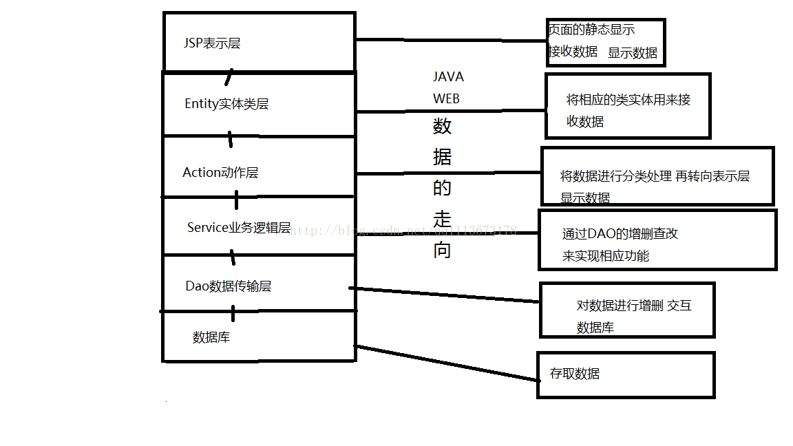 一张图理解javaee层与层之间的关系javaee框架五个层次的关系 Csdn博客 