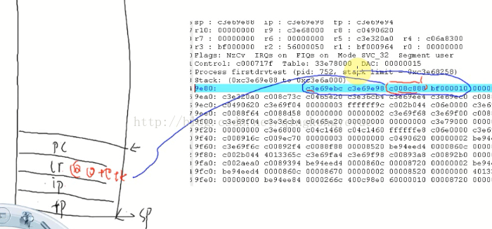驱动调试之段错误分析根据栈信息确定函数调用过程pgd00000000 Csdn博客 