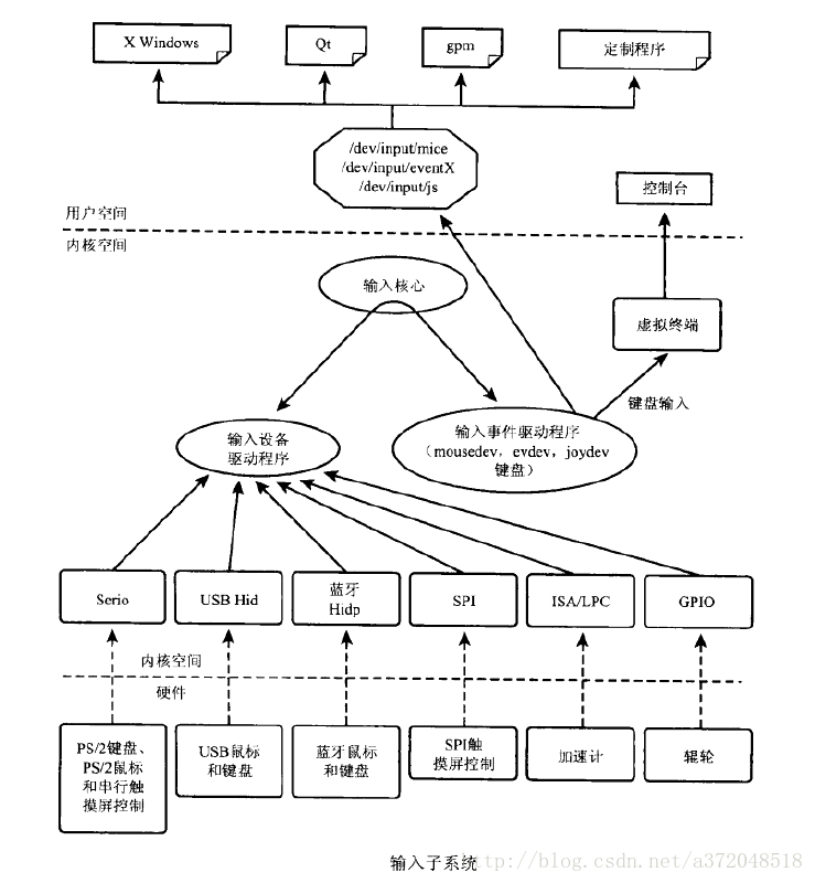 Linux Input输入驱动架构记录linux Input 驱动框架 Csdn博客 
