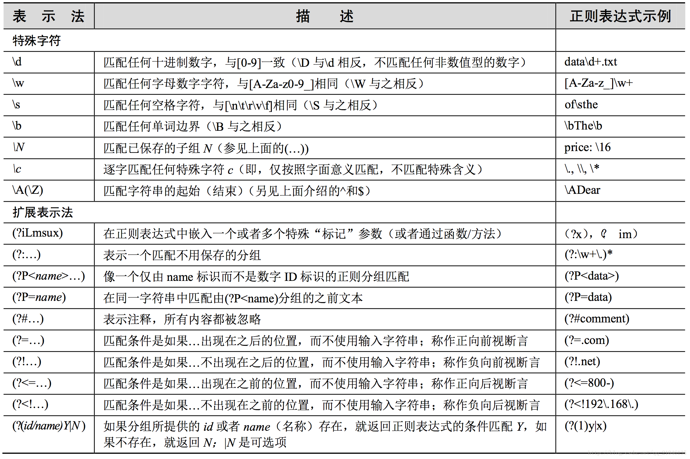 正则表达式实战 Csdn博客 