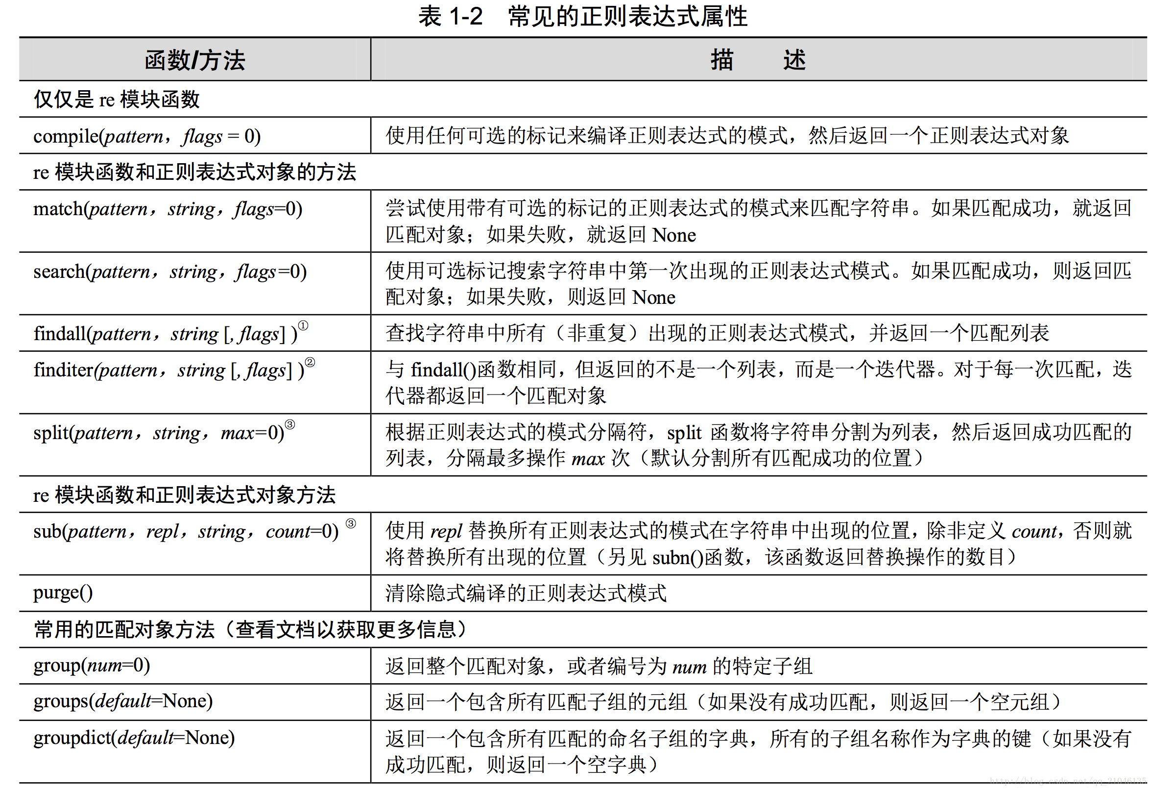 正则表达式实战 Csdn博客