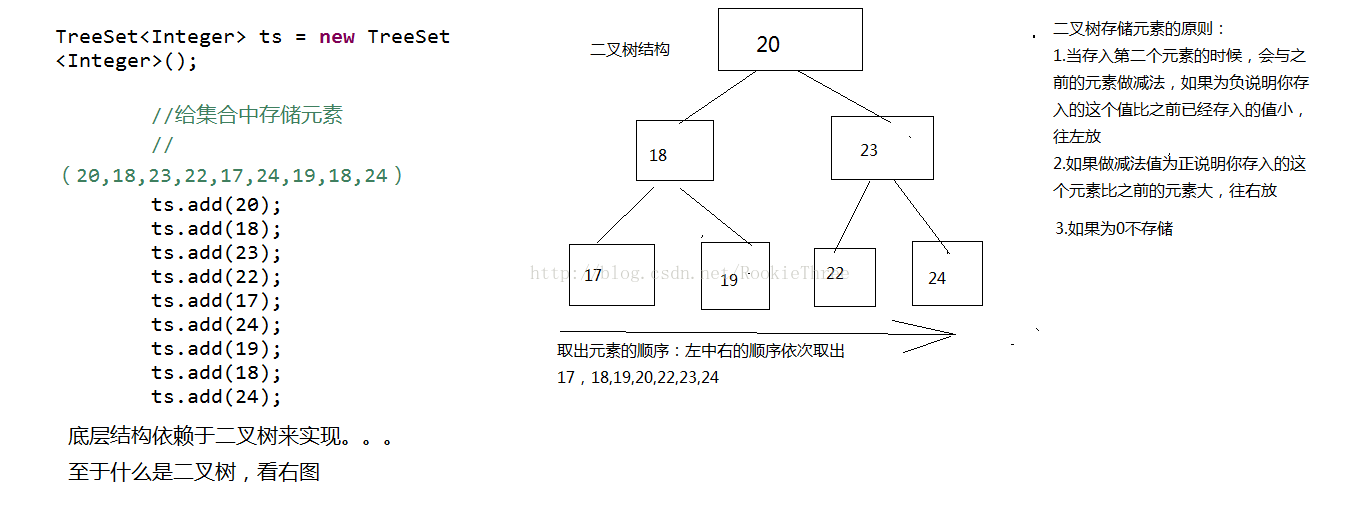 Java学习之treesetjava Treeset 算法 Csdn博客 