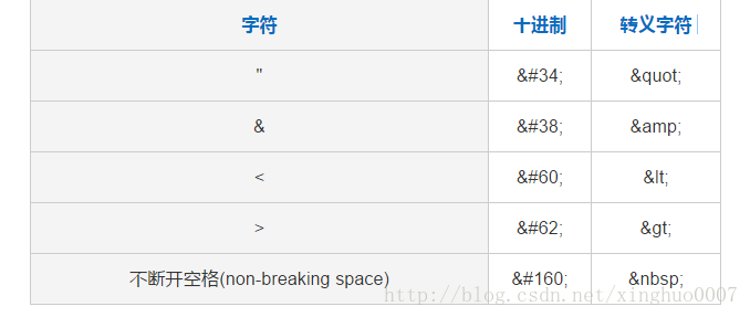 Html常用的转义字符（ And ）html Csdn博客 