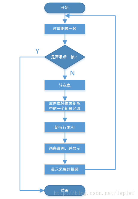 （opencvpython） 视频流局部区域像素值处理opencv Python 局部活动 Csdn博客 