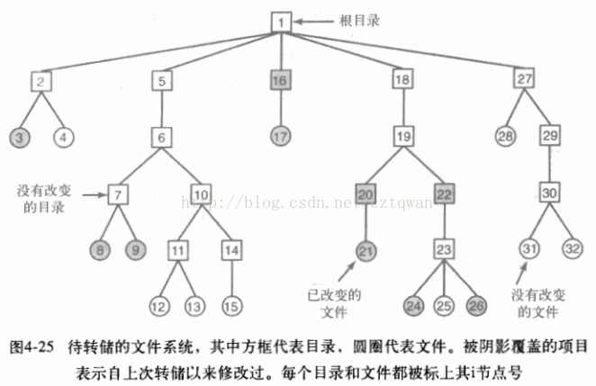 《现代操作系统（中文第三版）》课后习题——第四章 文件系统在早期的unix系统中可执行文件aout文件以一个特定的魔数magic Number 而 Csdn博客 
