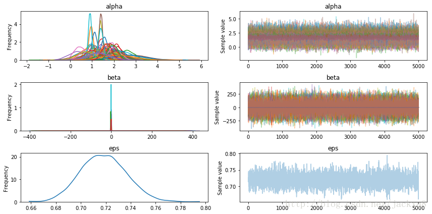 Pymc3 Glm之分层线性回归auto Assigning Nuts Sampler Csdn博客 0948