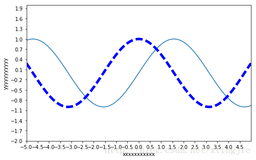 Matplotlib设置坐标轴matplotlib 坐标轴 Csdn博客 7702