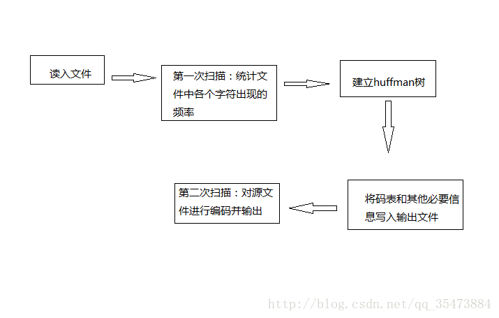 实验3 Huffman编解码下面三个码中哪些对任何概率分布都不可能成为是 Huffman 码 Csdn博客 