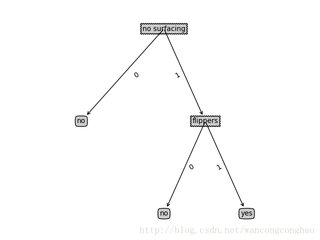 Matplotlib绘制树形图决策树代码 Csdn博客 