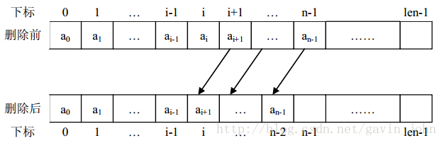线性表原理与实现 Csdn博客