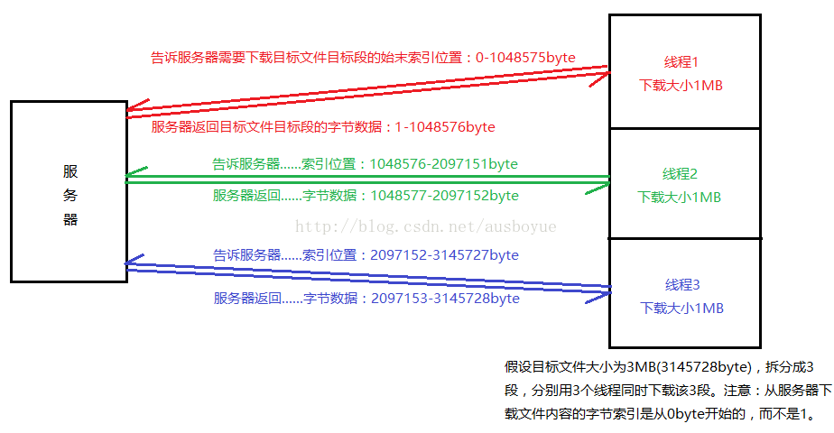 Ok实现多线程断点续传下载，单例模式下多任务下载管理器，一起抛掉spsqlite的辅助吧 Csdn博客 
