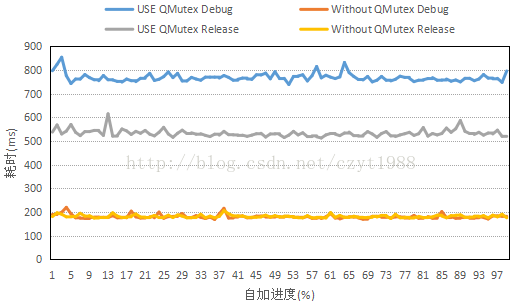 Qt使用多线程的一些心得——2继承qobject的多线程使用方法 Csdn博客 