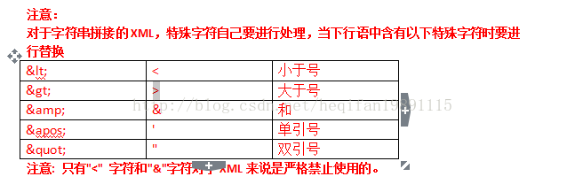 请求中对特殊字符的处理，以及xml中对特殊字符的处理xml 和 Html 字符 加解密是不是要特殊处理 Csdn博客 0729