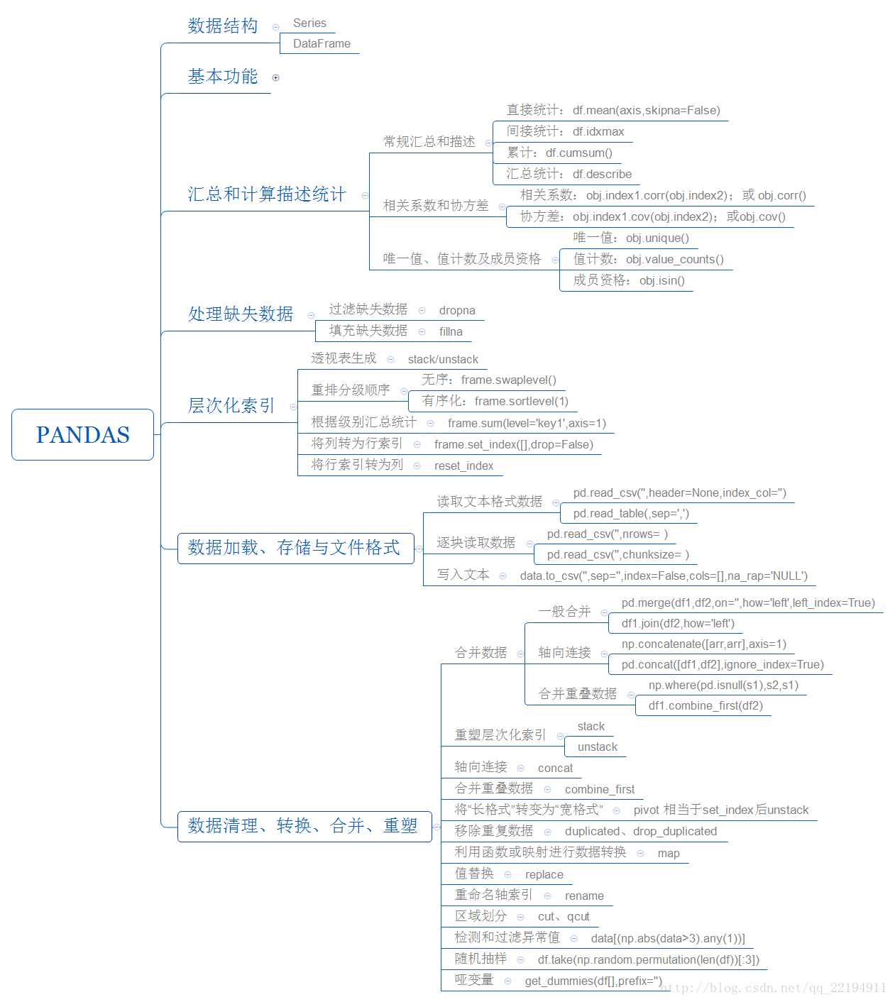 Python数据分析：pandas包知识结构树pandas 构造数据的树结构 Csdn博客