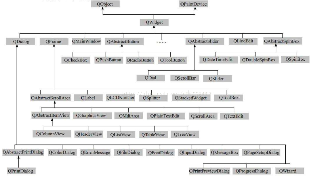 Qwidget关系图及部件qwidget类图关系 Csdn博客 