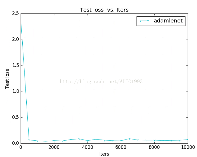 Caffe学习：绘制loss和accuracy曲线（使用caffe工具包）loss Accuracy化成曲线 Csdn博客 