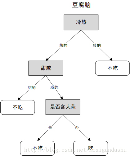 机器学习之决策树id3算法与python实现id3算法python实现信息增益 Csdn博客 0603