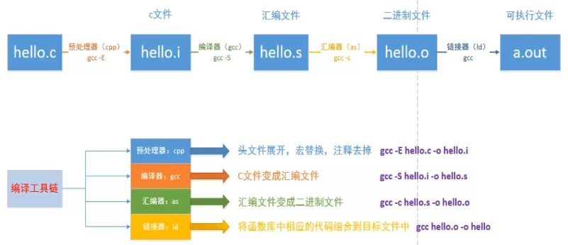 Gcc 的执行过程详解 预处理 编译 汇编 链接gcc预处理文件详解 Csdn博客