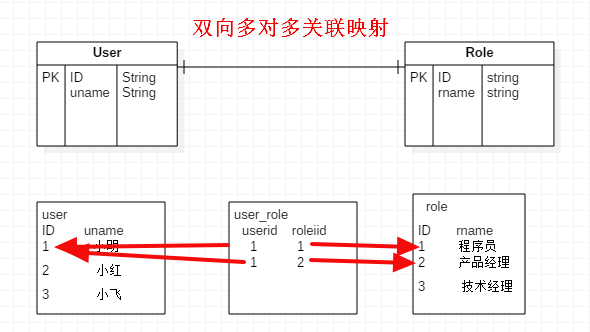 Hibernate双向多对多关联映射xml与注解版hibernate Xml 多对多 Csdn博客
