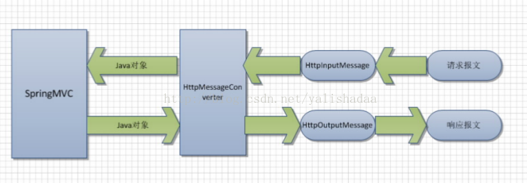 Springmvc中返回json数据的原理分析 Springmvc返回json原理 Csdn博客