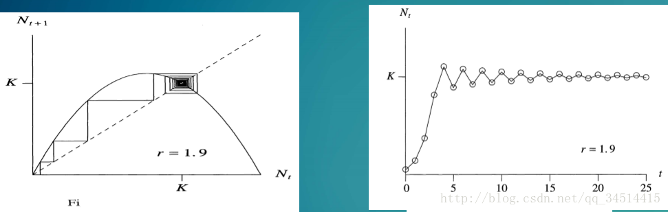 数学建模案例【人口模型 】（马尔萨斯人口模型，logistic模型）人口模型讲解 Csdn博客 