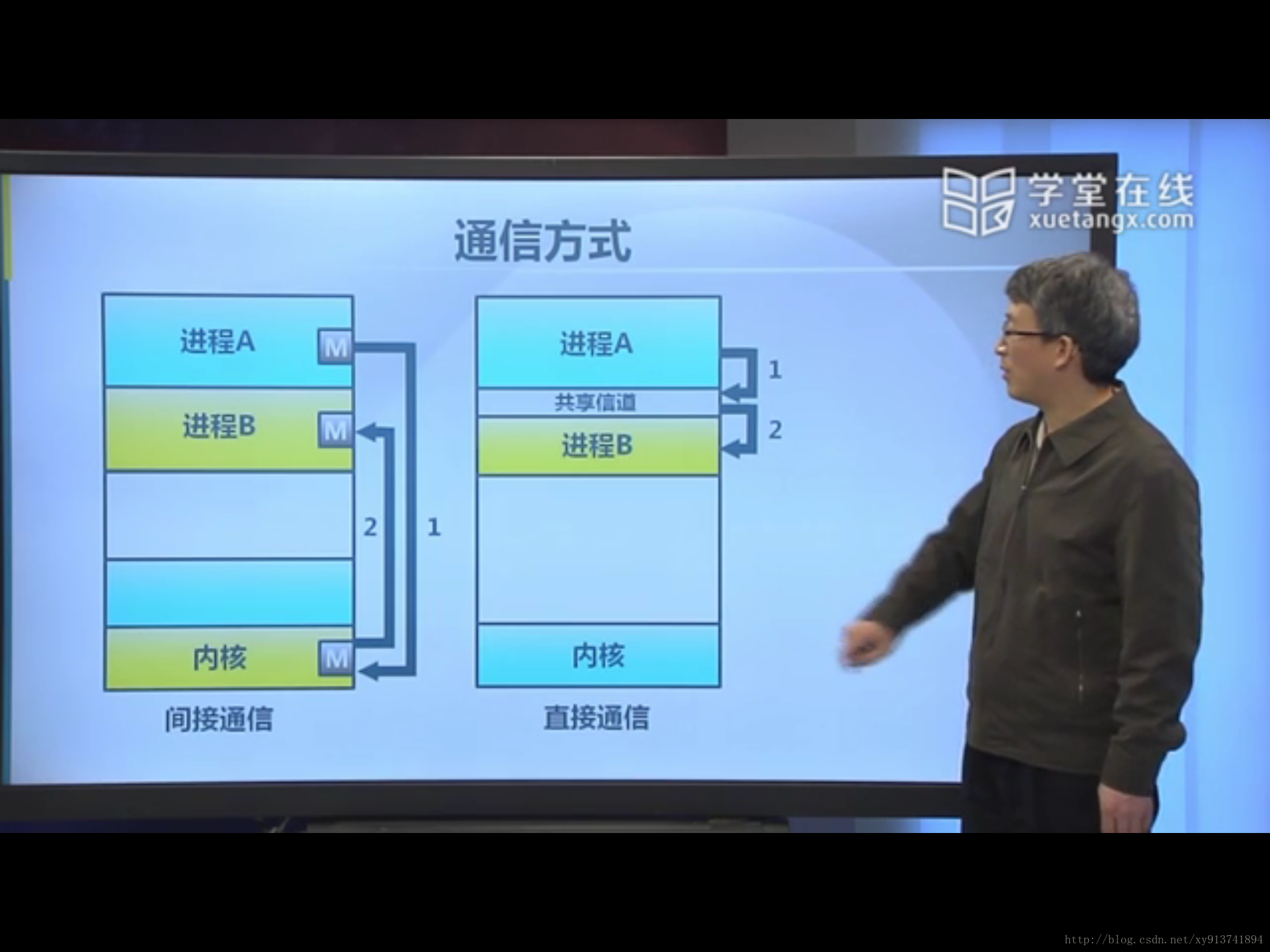 进程通信概念和进程通信方式进程通信概念及常用的通信机制 Csdn博客 
