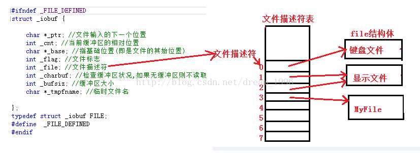 文件描述符与文件指针的区别file打开文件的指针和char 的区别 Csdn博客 8275