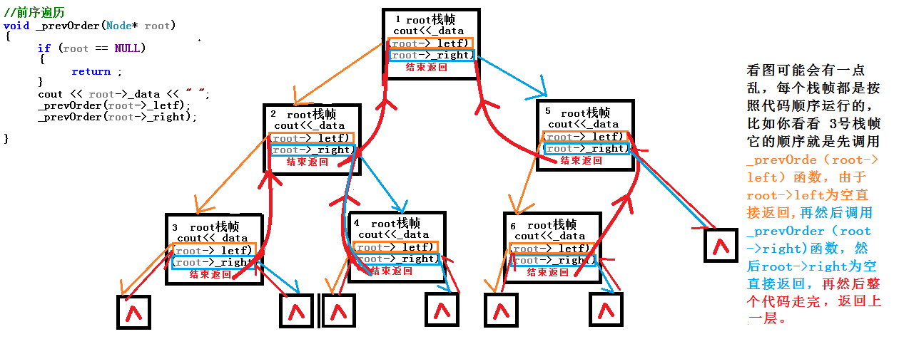 数据结构 — 二叉树的基本操作递归实现二叉树的递归实现方式入参使用一个。 Csdn博客