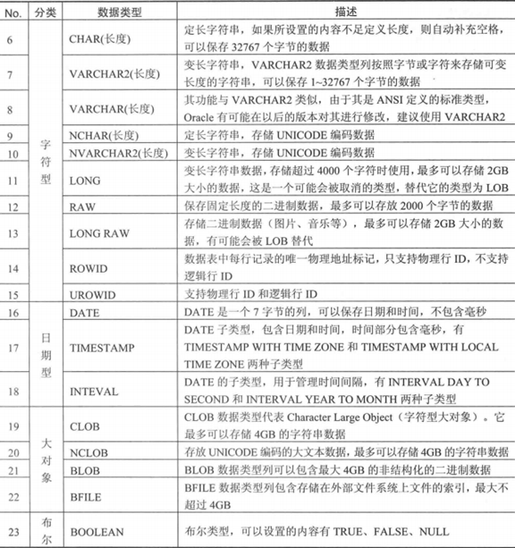 Oracle12c 数据类型划分二十七oracle 12c Number Csdn博客