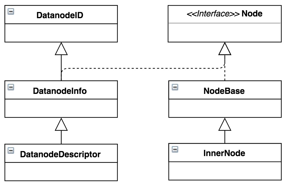 Hdfs Namenode内存详解（提供内存估算方法，很有用）hdfs Block对应在namenode中存储的元信息大小 Csdn博客 