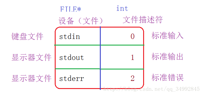 探索文件描述符（fd）与file结构体之间的关系linux 内核 Fd和file结构 Csdn博客 