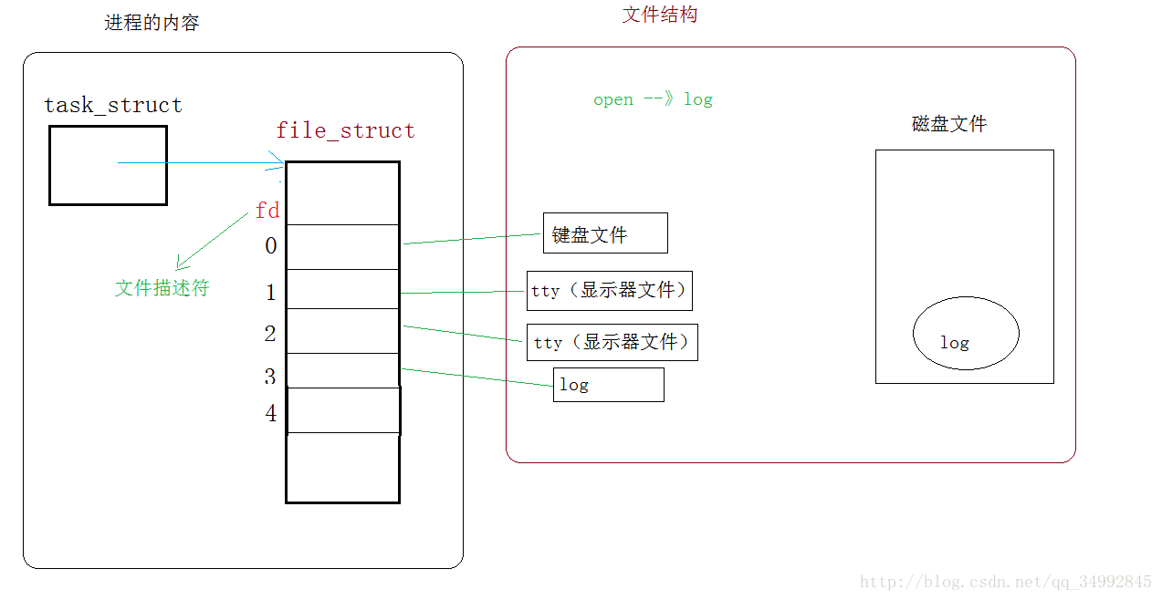 探索文件描述符（fd）与file结构体之间的关系linux 内核 Fd和file结构 Csdn博客 