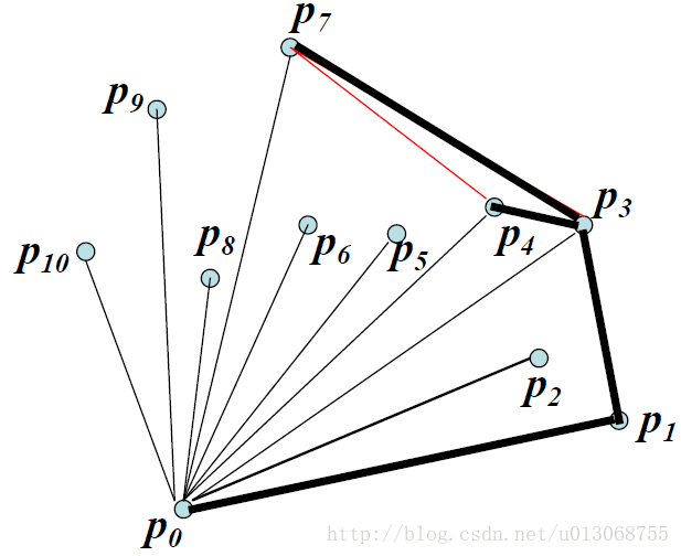 凸包（convex Hull）问题的三种解法 暴力，graham Scan，分治 凸包问题 Convex Hull Problem 要求为
