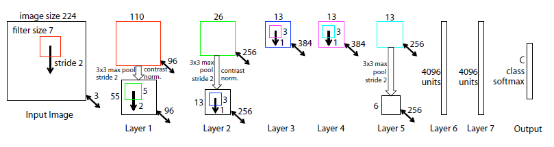 Visualizing and Understanding Convolutional Networks(ZF-Net)解读_zf会议-CSDN博客