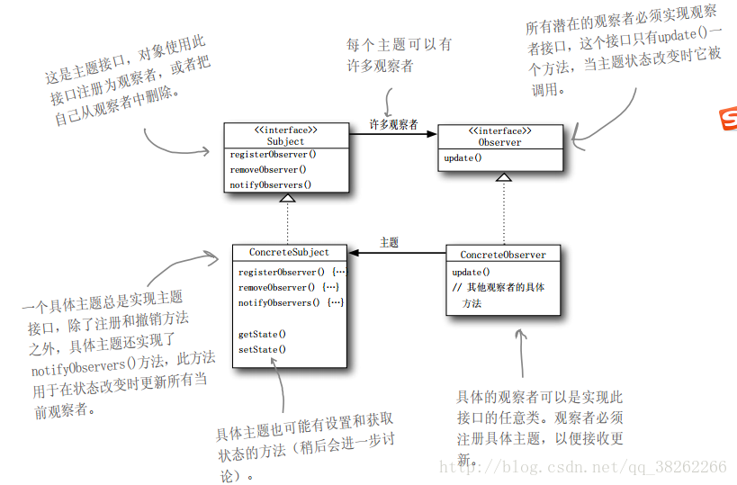 设计模式之观察者模式（气象站案例） Csdn博客 