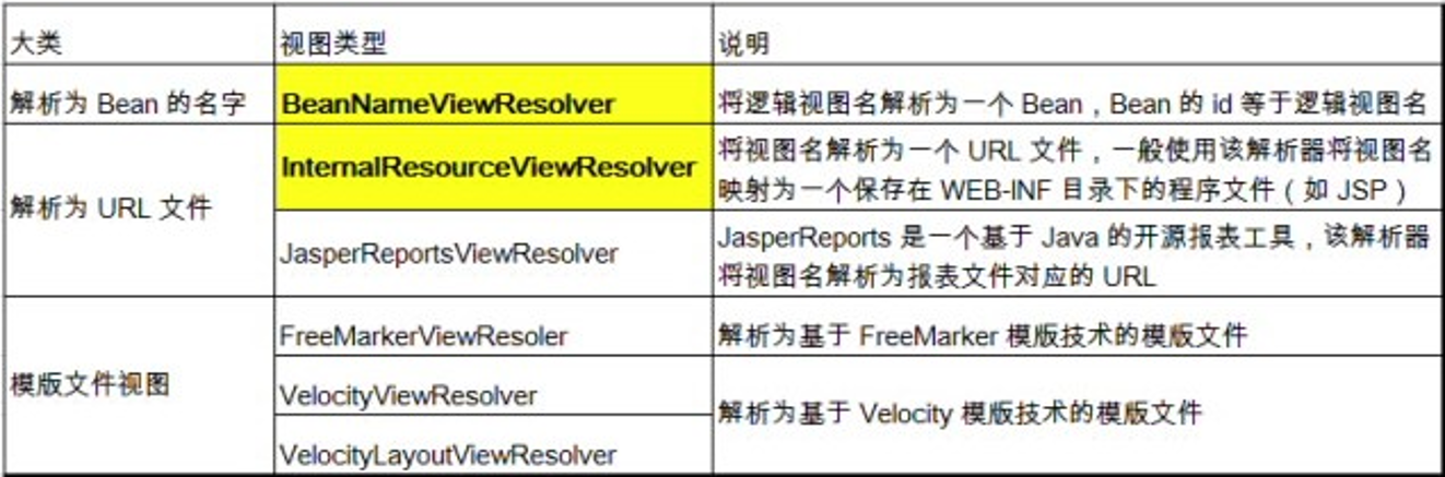 Springmvc视图知识点讲解springmvc框架中用于指定视图的对象是 Csdn博客 
