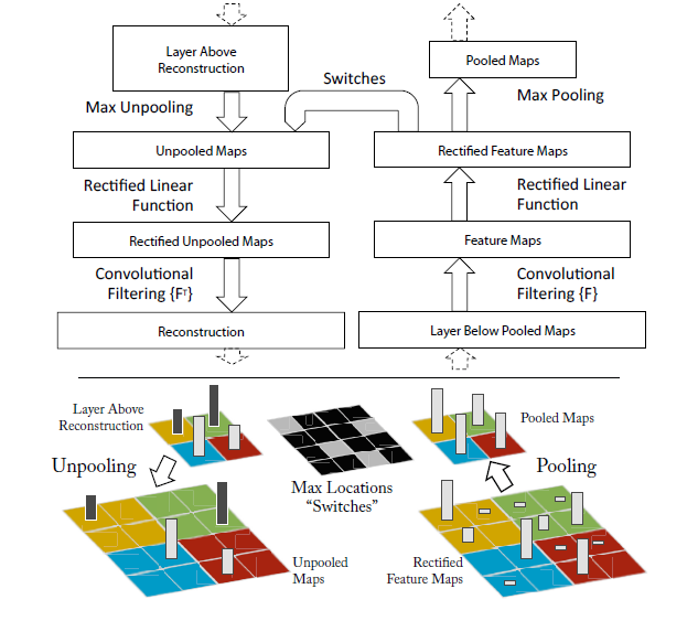 Visualizing and Understanding Convolutional Networks(ZF-Net)解读_zf会议-CSDN博客
