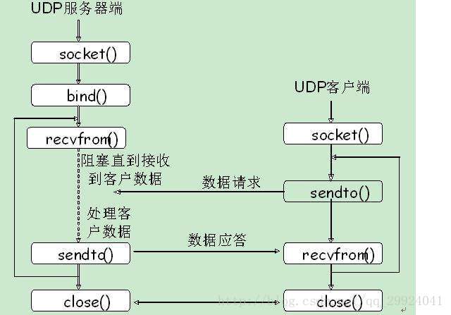 Linux网络编程 Udp客户端服务器的编程模型 Udp Client Server 模型 Csdn博客 6011